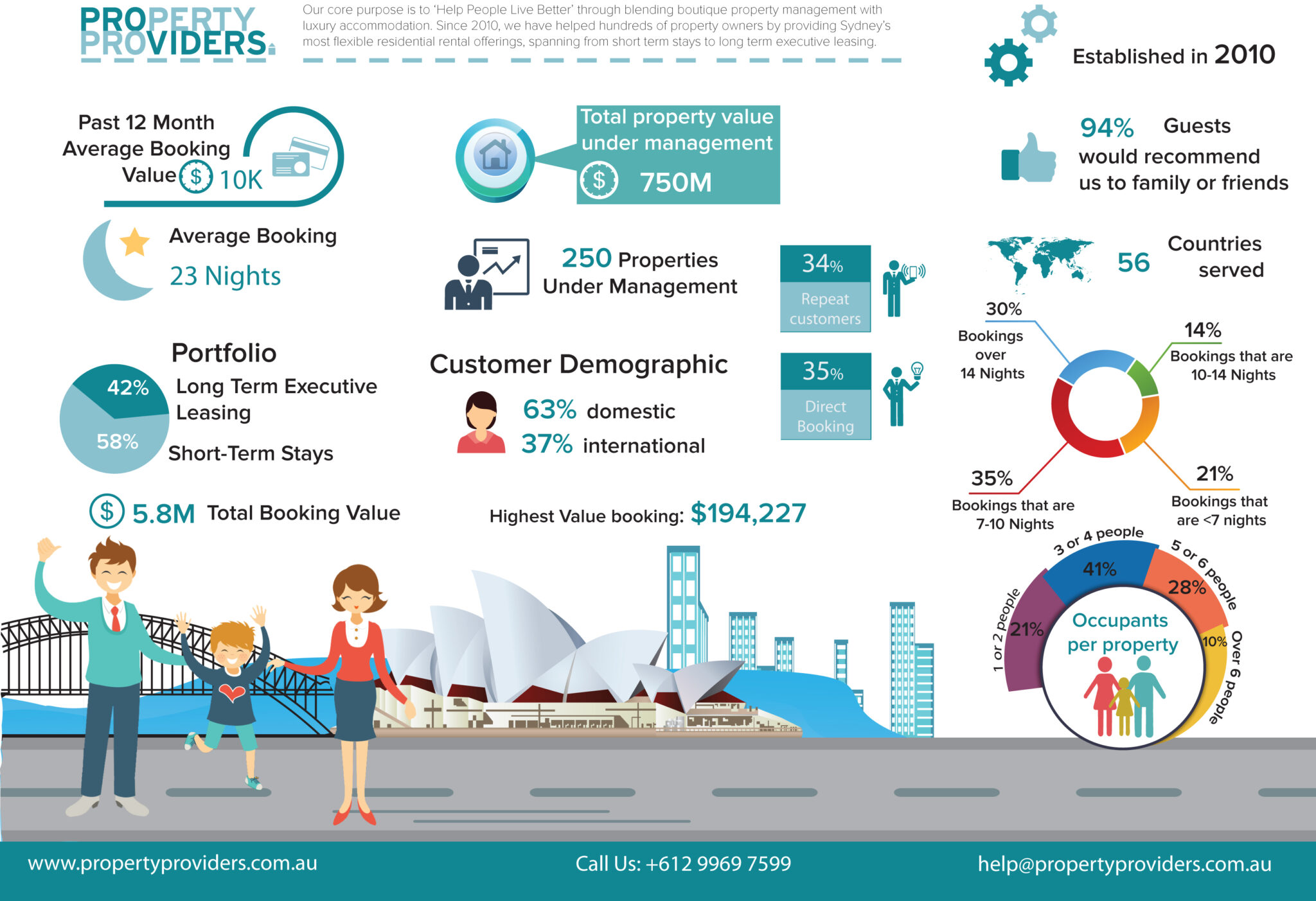 Infographic for Owners - Property Providers